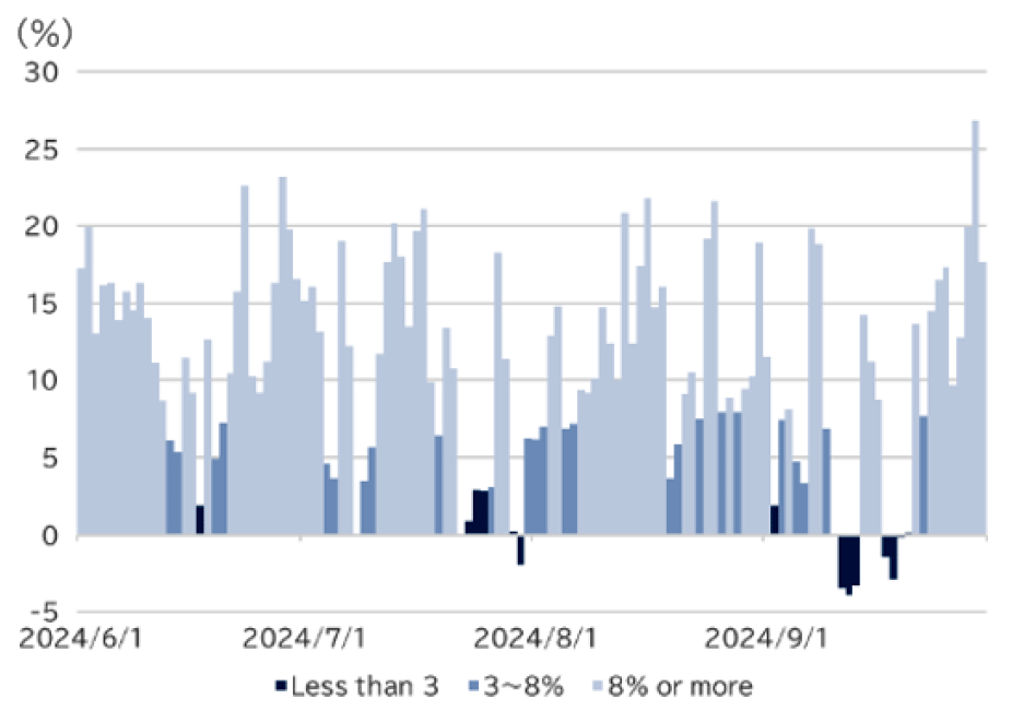 A look back at the power reserve ratio during the summer of 2024 ...