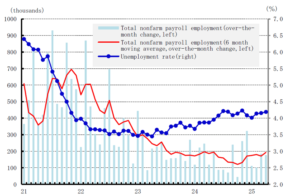 World Economic Outlook (May 2025) | Dai-ichi Life Research Institute Inc.