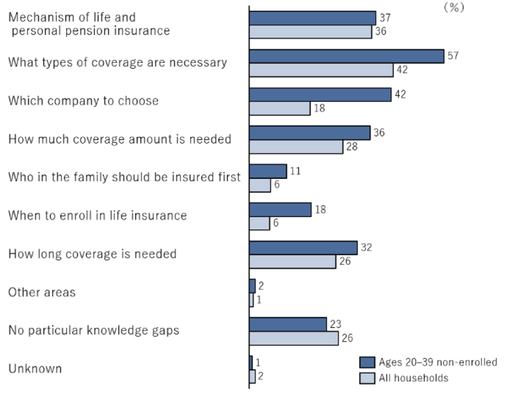Examining the Issue of Rising Life Insurance Non-participation rate ...