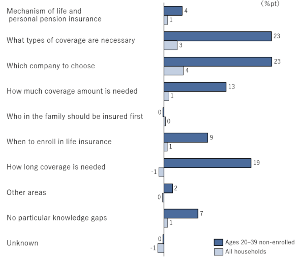 Examining the Issue of Rising Life Insurance Non-participation rate ...